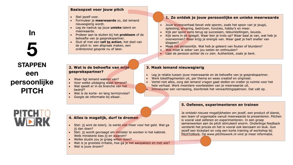 5-stappenpitch - PitchToWork